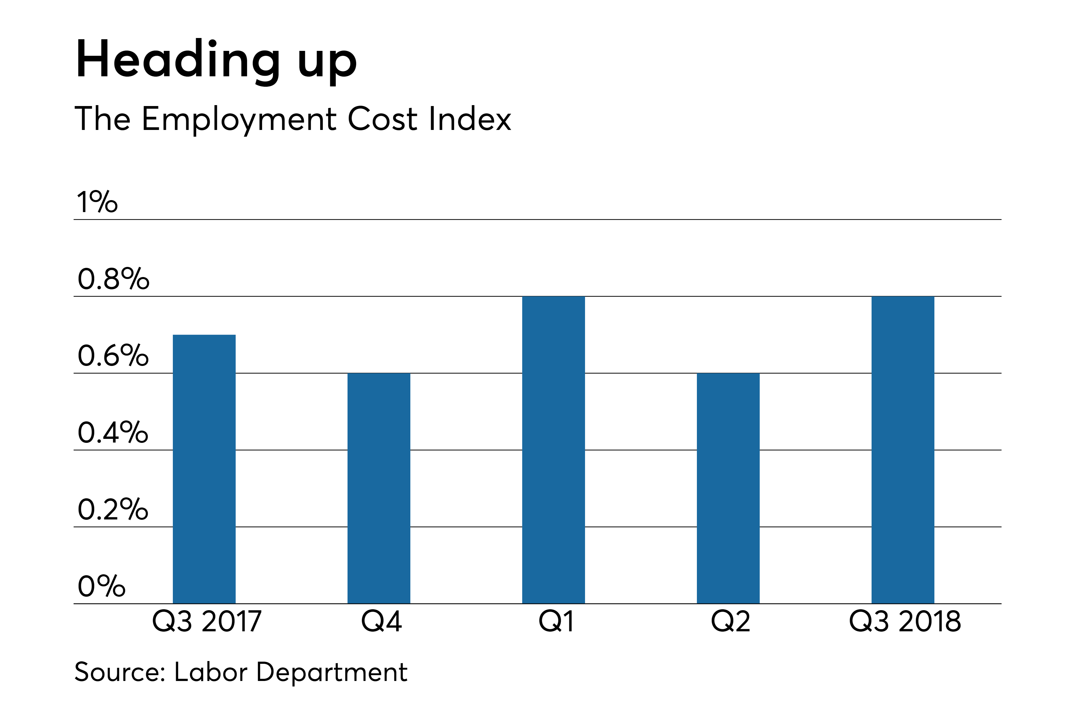 Employment cost index up 0.8% in Q3 | Bond Buyer