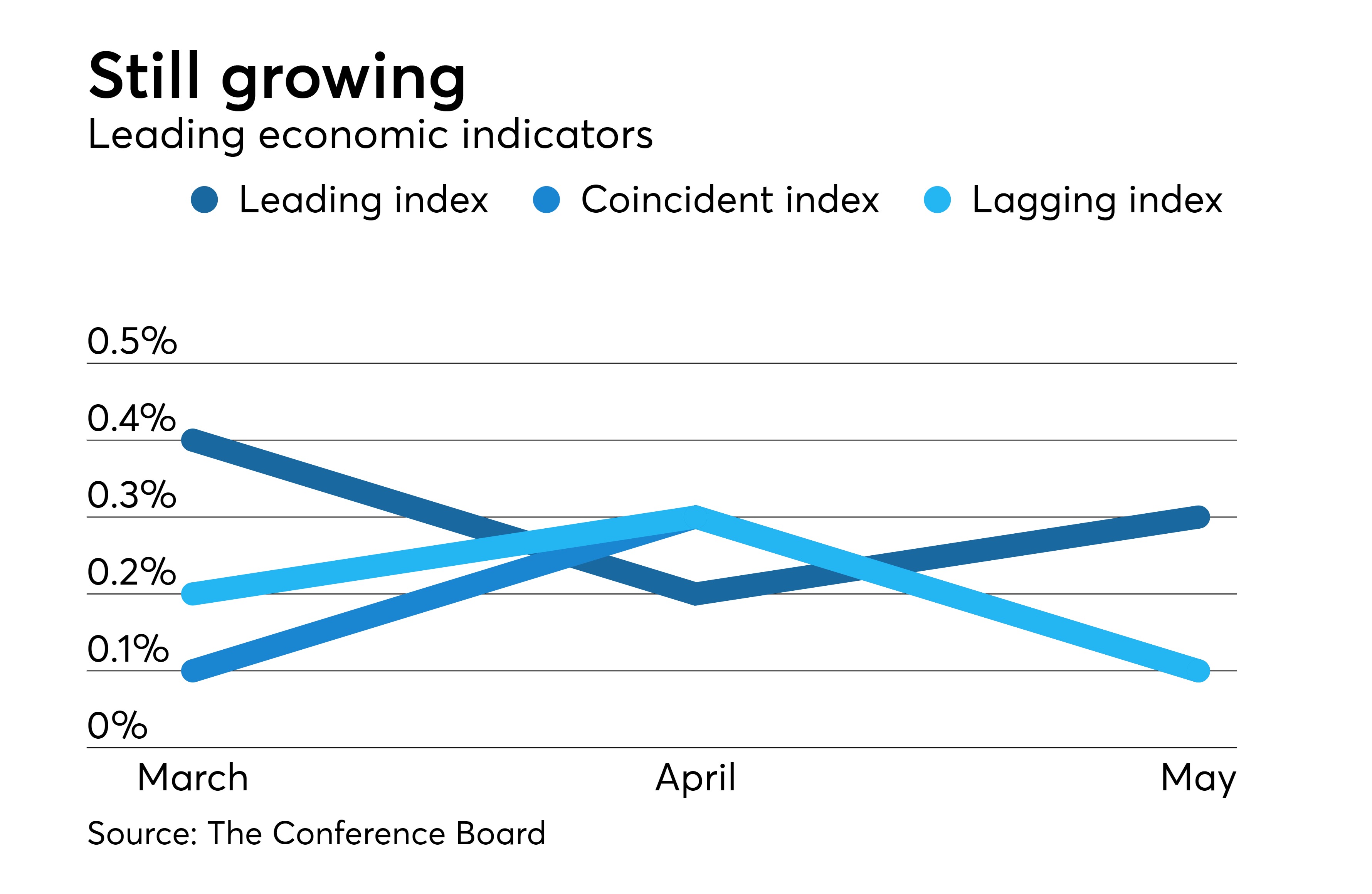 Leading economic index up 0.3% in May | Bond Buyer