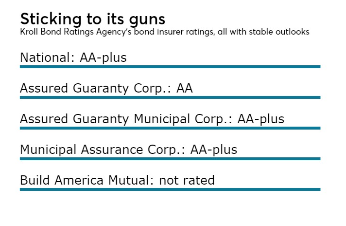 National gets a boost as Kroll criticizes S&P rating watch | Bond Buyer