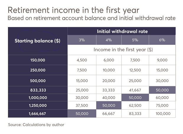 Secret to a long-lasting retirement portfolio | Financial Planning