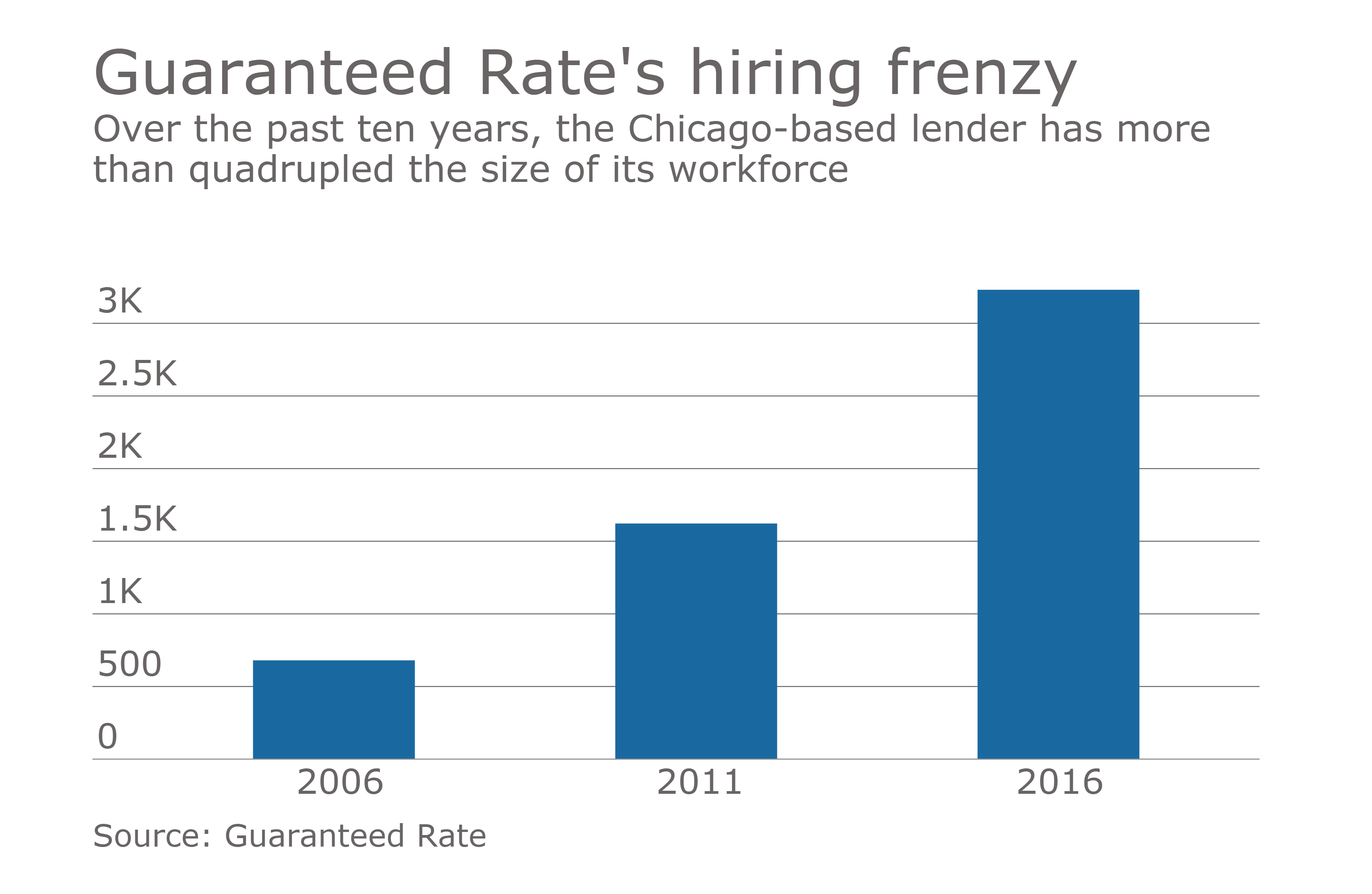 Guaranteed Rate ramps up hiring with expanded training program ...