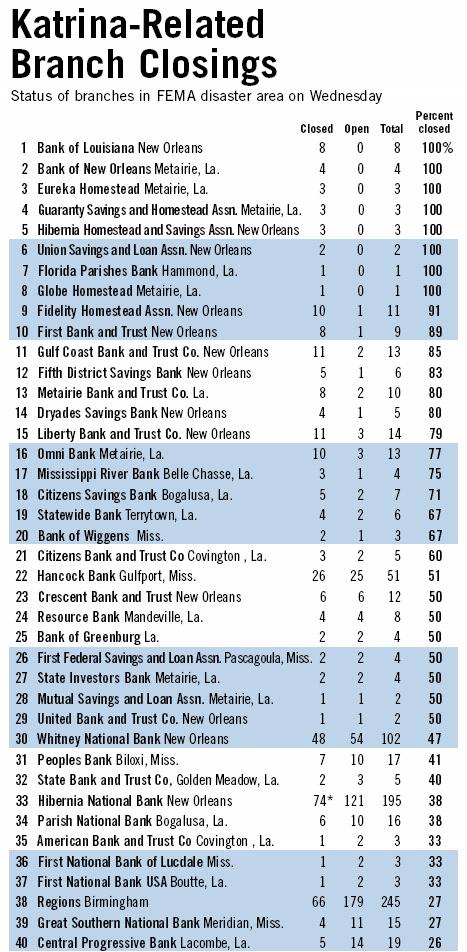 Infographic: Katrina-Related Branch Closings | American Banker
