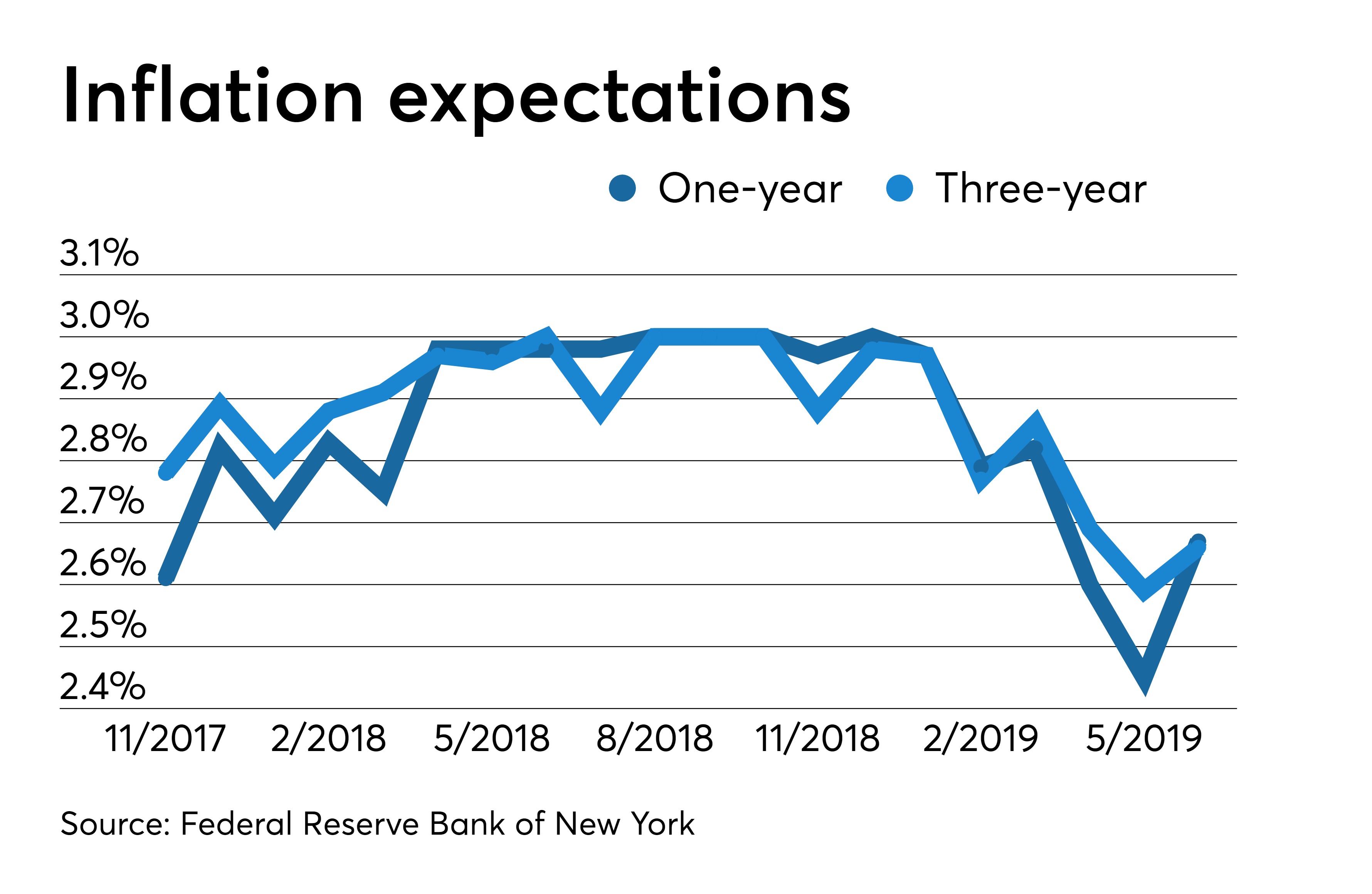 Inflation expectations tick up, but consumers expect Fed rate cuts ...