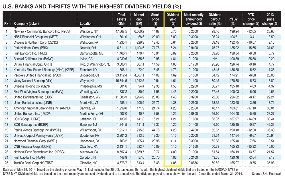 A Nor'easter of Dividends: Banks with the Highest Dividend Yields ...