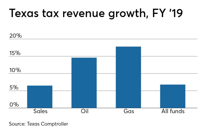 Texas ends fiscal year reporting record state tax revenues | Bond Buyer