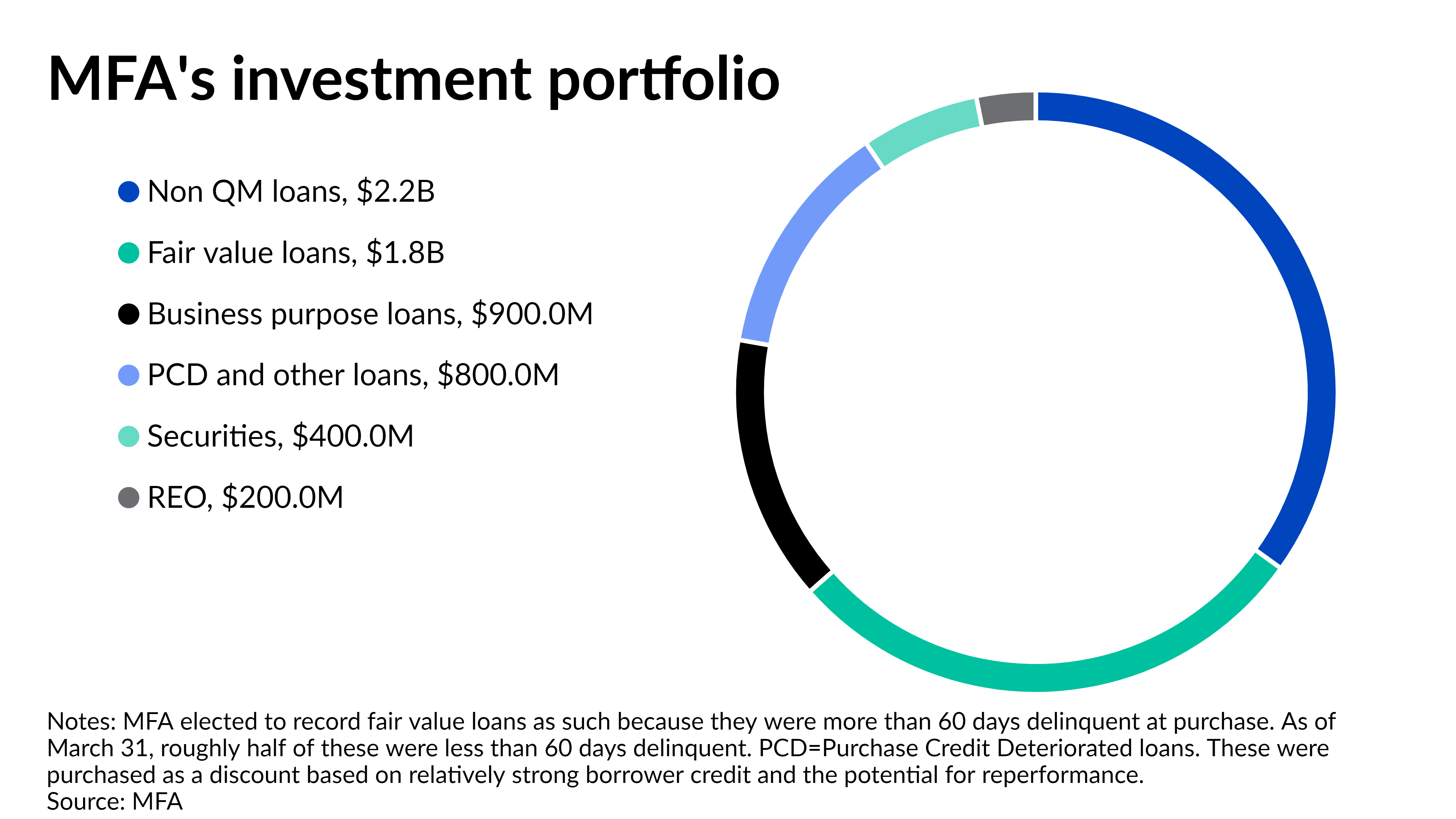 MFA Financial to buy more of fix-and-flip mortgage lender Lima One ...