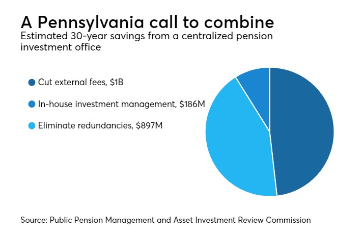 Pennsylvania public pension management restructuring urged | Bond Buyer