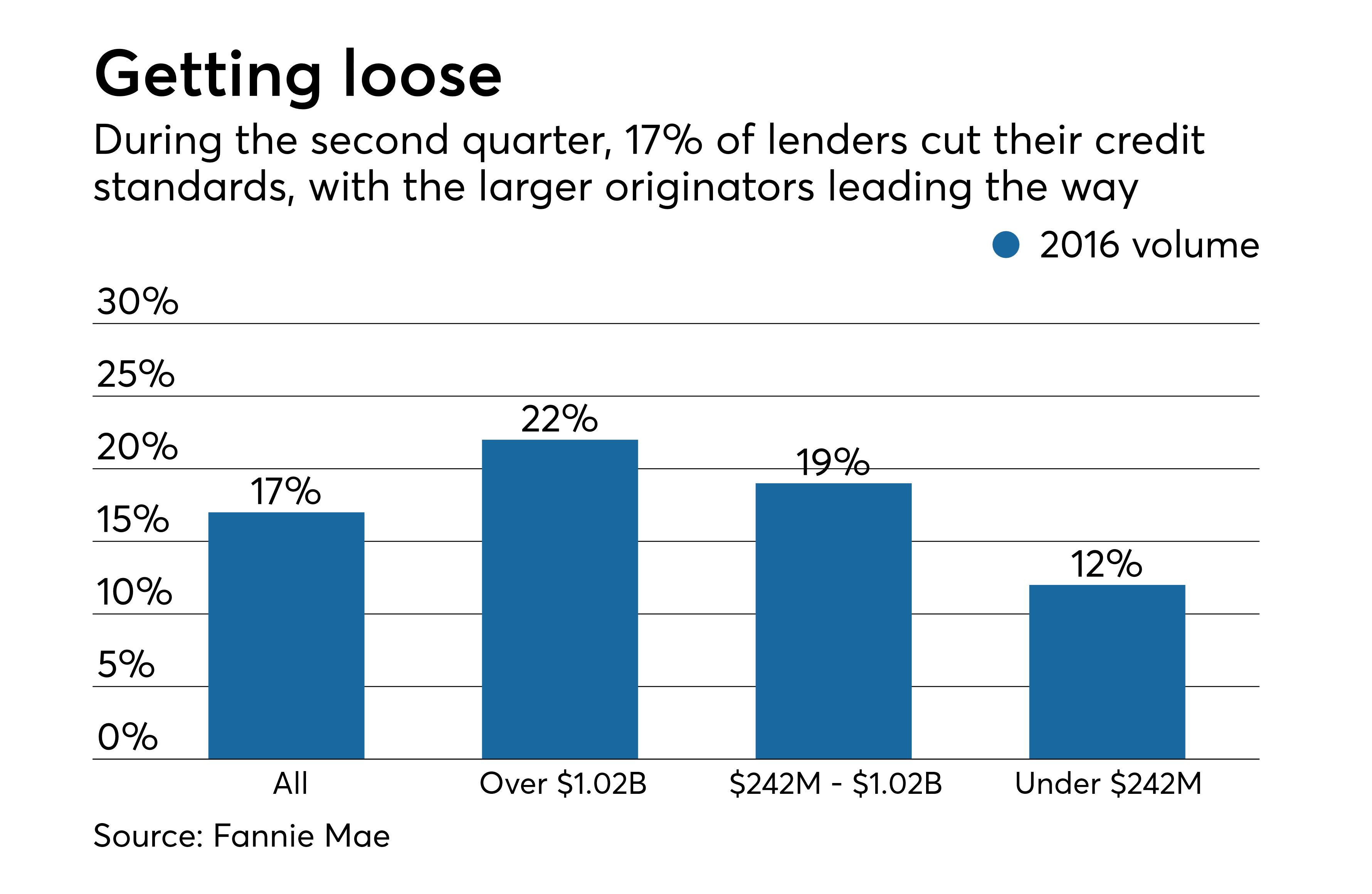 Lenders ease credit standards in the second quarter | National Mortgage ...