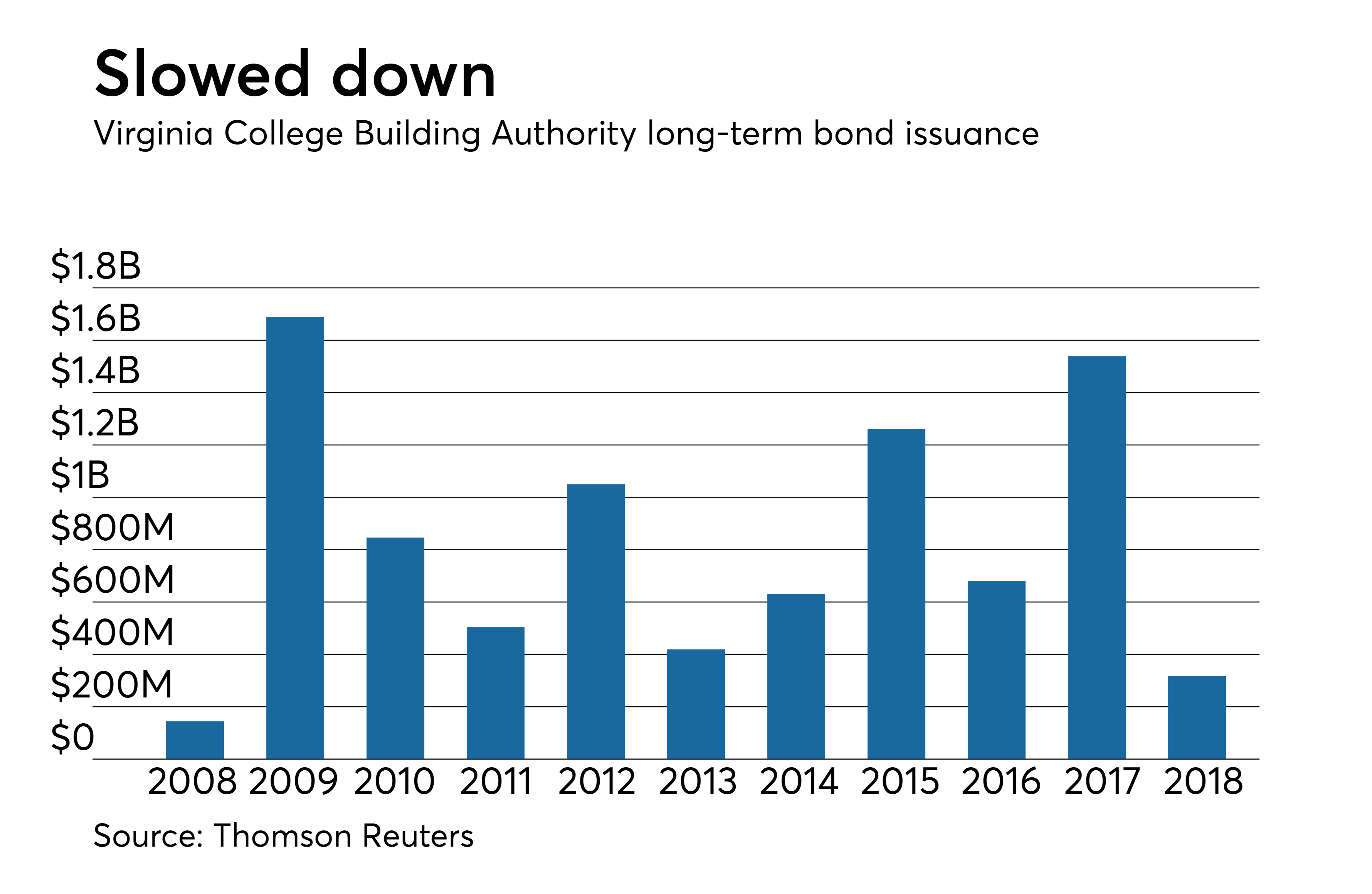 Municipal bonds show some strength as new bond issues sell | Bond Buyer